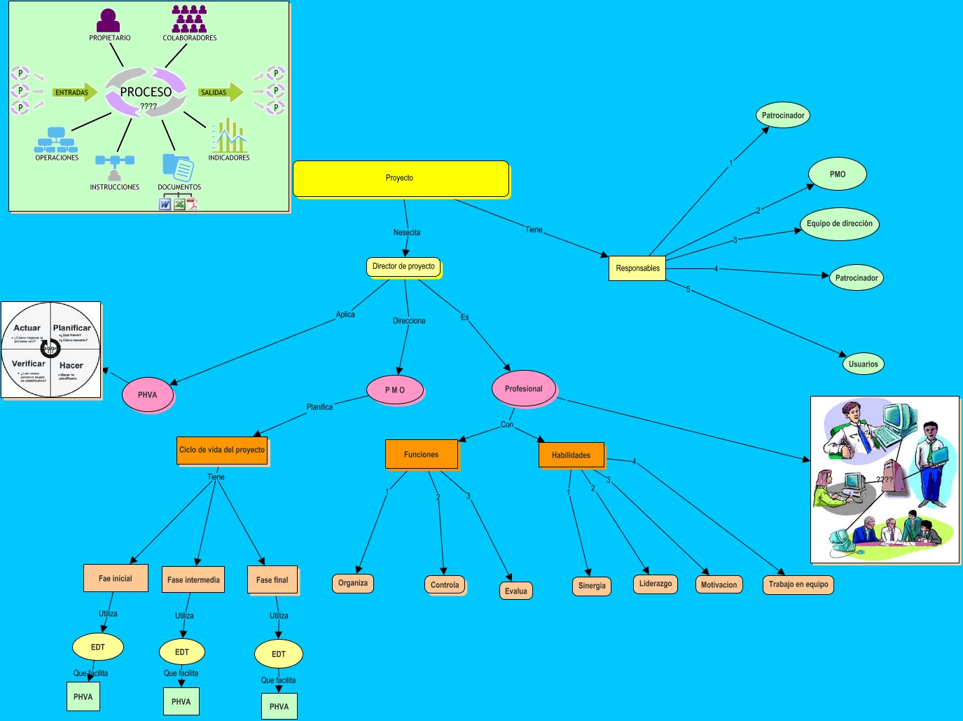 cmap gestion procesos